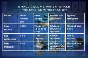 SVP Small Volume Parenterals - IV Fluids - Parenteral Solutions