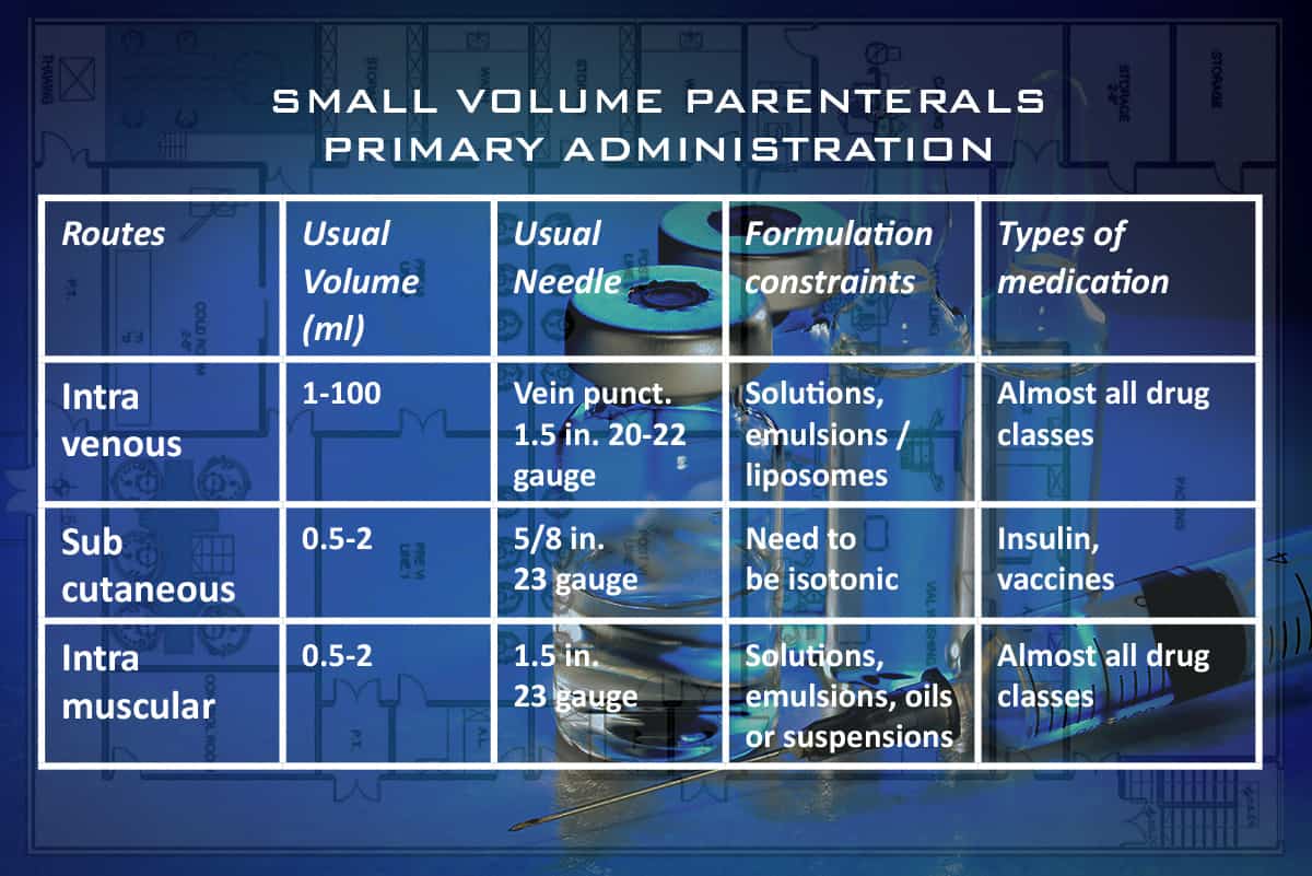 SVP Small Volume Parenterals - IV Fluids - Parenteral Solutions